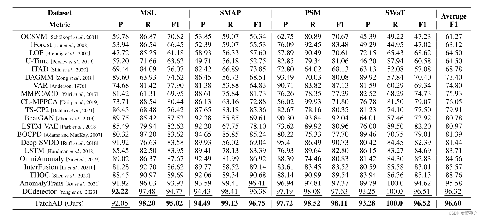 PatchAD: Patch-based MLP-Mixer for Time Series Anomaly Detection-CSDN博客