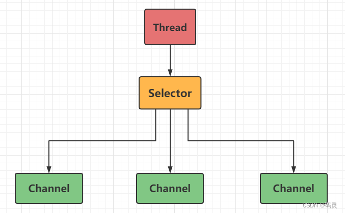 io.netty学习（二）Netty 架构设计_selector模型、-CSDN博客