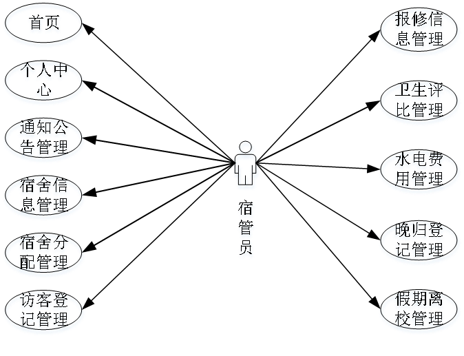 【附源码】学生宿舍管理系统源码数据库论文ppt，java开发ssm框架，可做计算机毕业设计或课程设计 Csdn博客