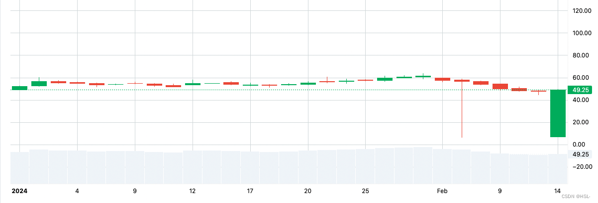 vue3+ts+lightweight-charts_vue lightweight-charts-CSDN博客