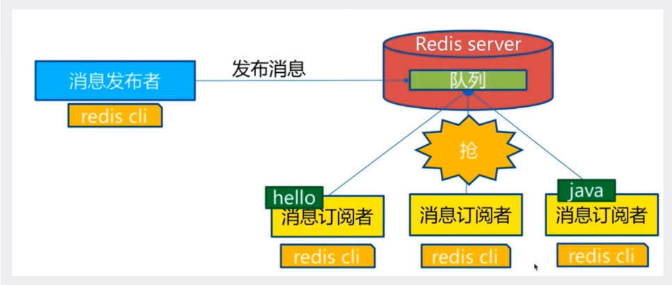 Java 实现 Redis 发布订阅java Redis发布订阅 Csdn博客