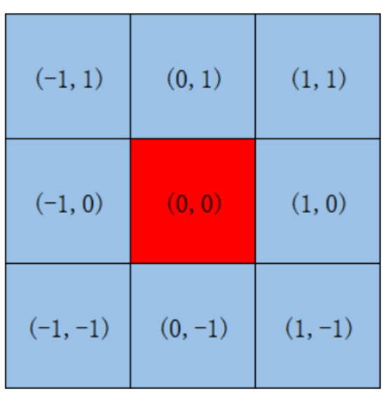 8--OpenCV:图像基本操作之 模糊 操作_opencv模糊处理-CSDN博客