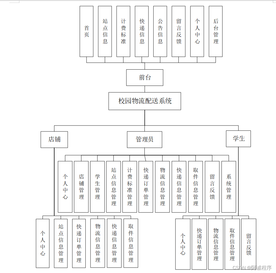 java/jsp/ssm基于ssm的校园物流配送系统【2024年毕设】-CSDN博客