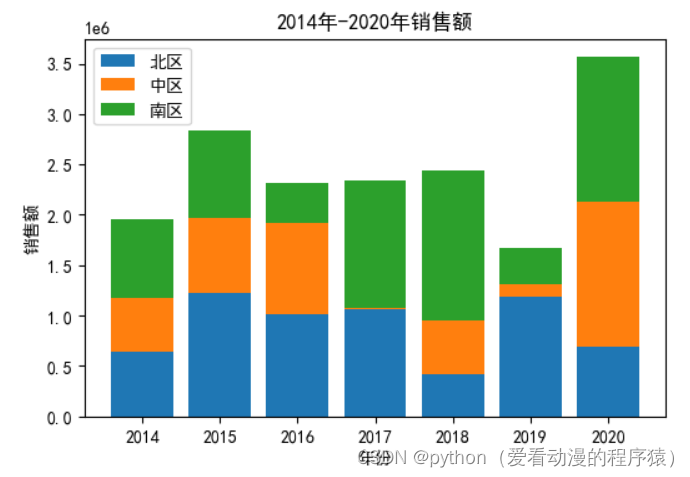 Matplotlib 柱形图matplotlib绘制柱形图 Csdn博客 1081