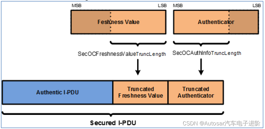 信息安全系列03-SecOC介绍-CSDN博客