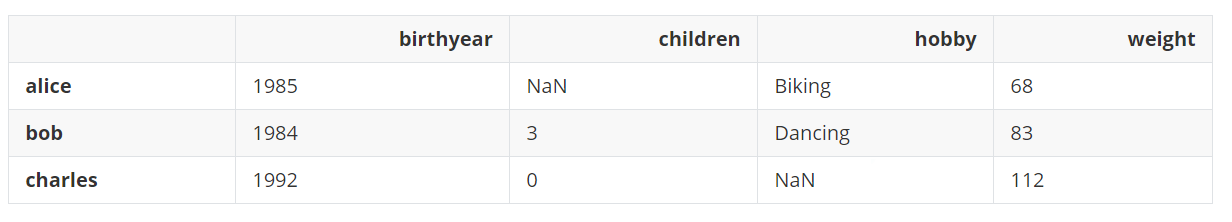 Pandas教程03 Dataframe的创建及索引从字典对象创建dataframe并设置索引 Csdn博客
