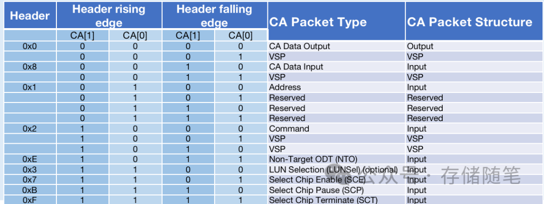 NAND Separate Command Address (SCA) 接口命令解读_nand sca-CSDN博客
