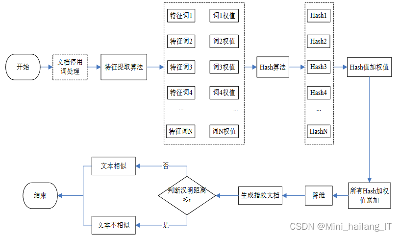 毕业设计:基于python的数据爬取及漏洞分析系统 信息安全基于python的漏洞分析系统 Csdn博客