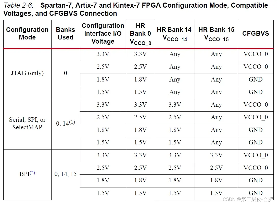 Xilinx 7系列 Fpga硬件知识系列(九)——fpga的配置xilinx Pudc Csdn博客
