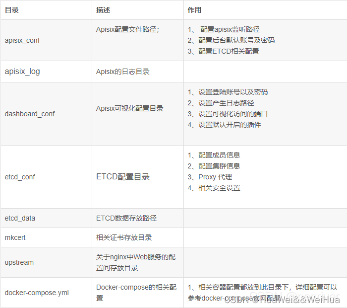 【docker部署安装ApiSix】_docker apisix-CSDN博客