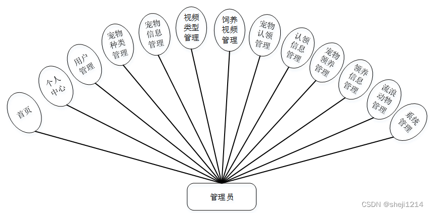 计算机毕设pythonvue在线宠物救助平台(程序lw部署)宠物救助平台技术可行性 Csdn博客