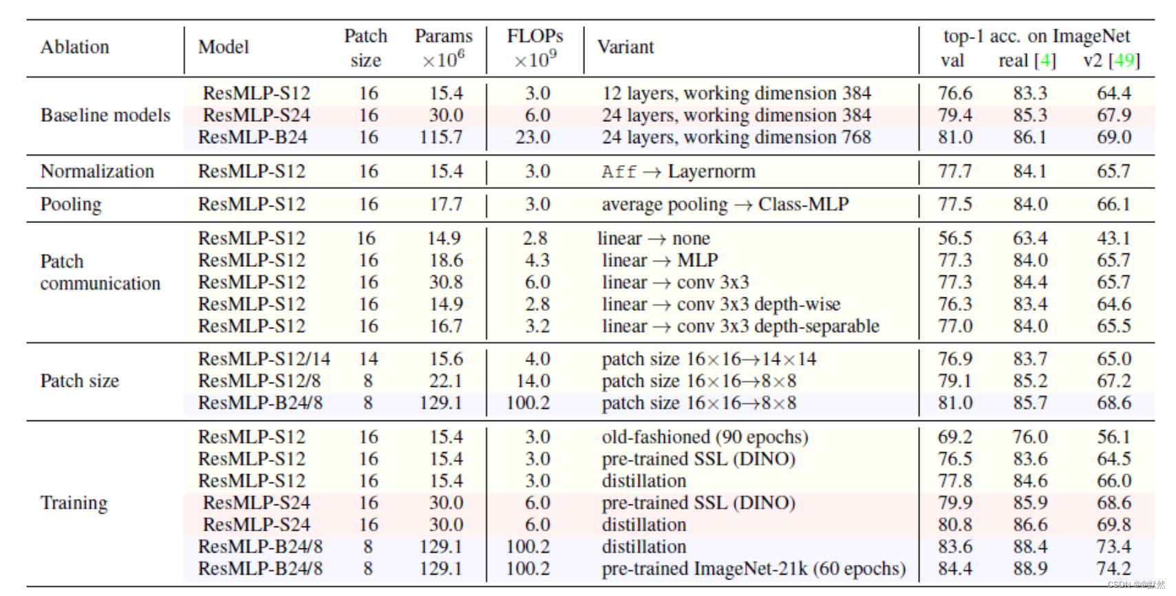 第二十九周：文献阅读笔记（ResMLP）+ pytorch学习（Resnet代码实现）-CSDN博客