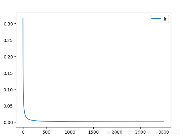 python手写神经网络之优化器（Optimizer）SGD、Momentum、Adagrad、RMSProp、Adam实现与对比——《深度 ...