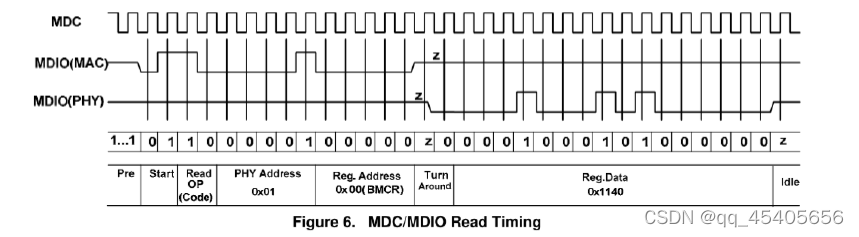 MDIO接口详解：PHY芯片配置与状态获取-CSDN博客