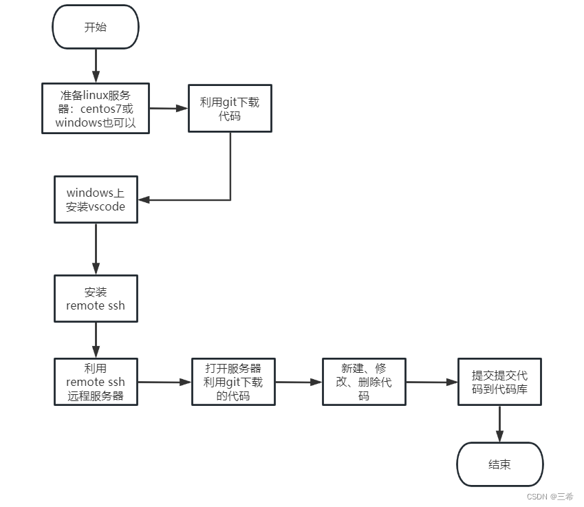 Vscode远程编写代码并提交到git代码仓库vscode 提交代码到git远程仓库 Csdn博客