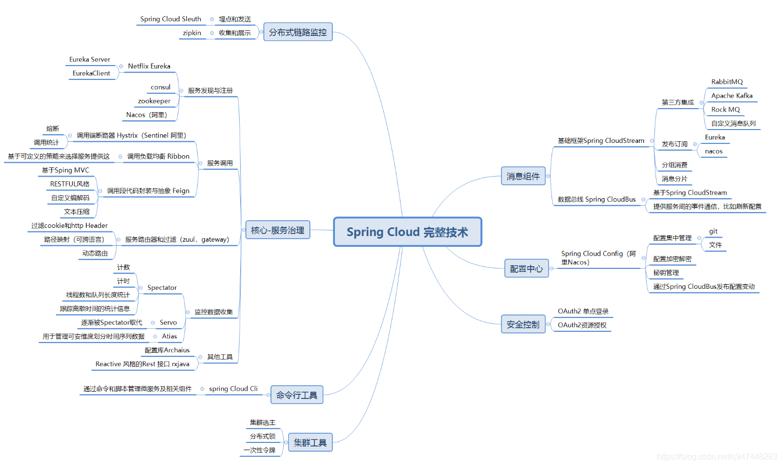 spingCloud 技术组成_spring cloud的完整技术组成-CSDN博客