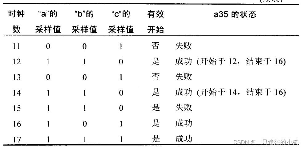 Systemverilog Assertions应用指南 Chapter130 使用 Intersect”控制序列的长度systemverilog的intersect语法 Csdn博客