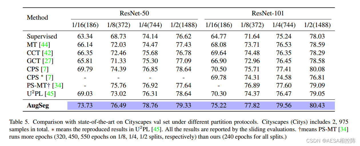 【半监督分割】AugSeg(CVPR2023)-CSDN博客