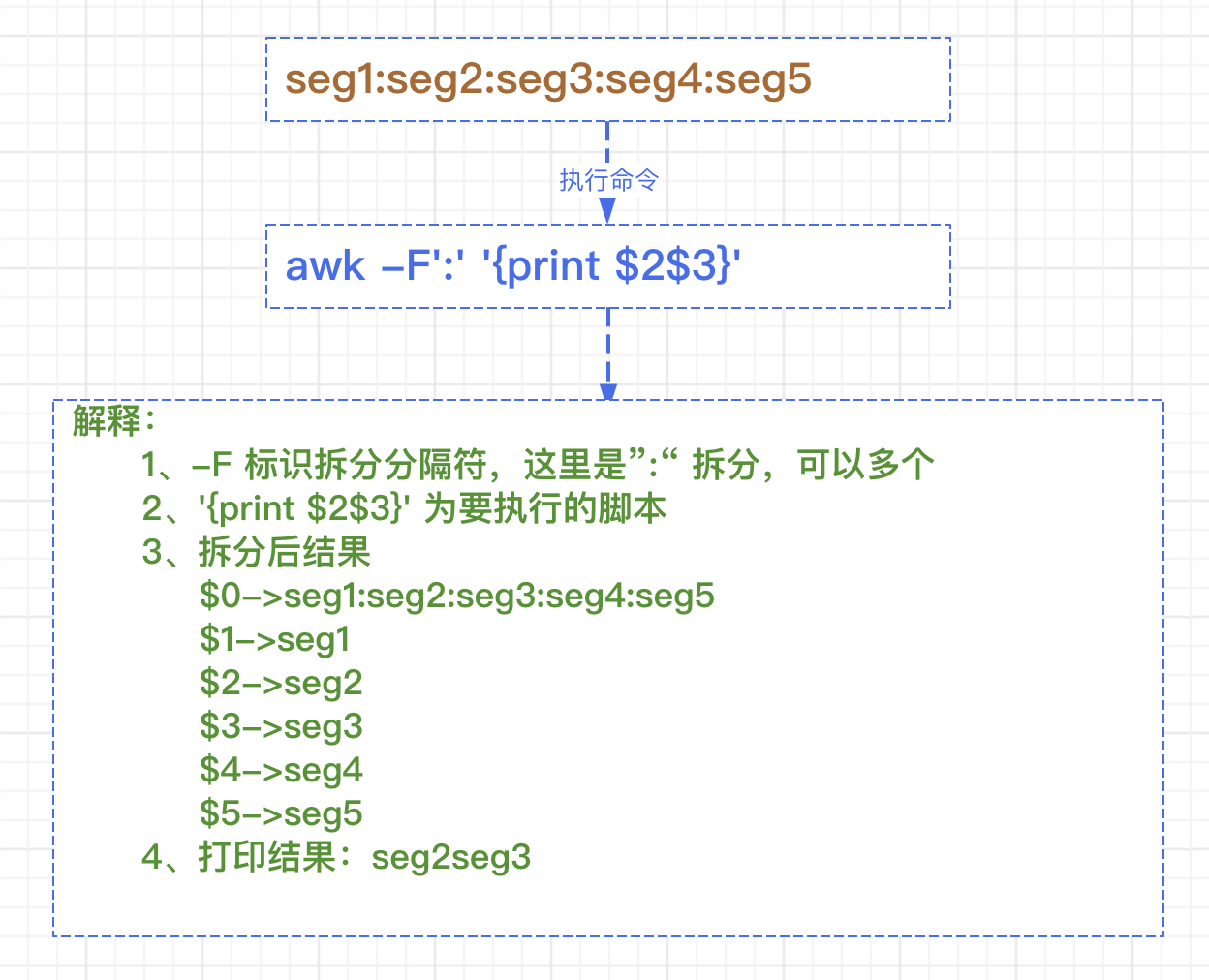 Linux三剑客之awk命令详解_awk 文件夹-CSDN博客