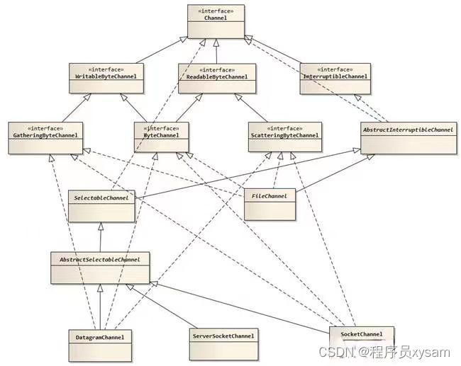 Java NIO使用及原理分析 (一)_nio容器-CSDN博客