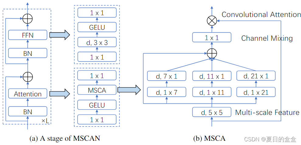 《SegNeXt: Rethinking Convolutional Attention Design for Semantic Segmentation》_segnext的hamburger ...
