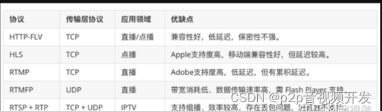 前端vue播放rtsp、rtmp、hls、flv视频流的解决方案 Vue Rtmp Csdn博客