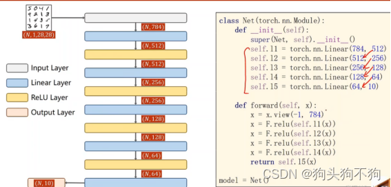 【分类器 Softmax Classifier Softmax数学原理与源码详解 深度学习 Pytorch笔记 B站刘二大人（810）】softmax分类器 Csdn博客