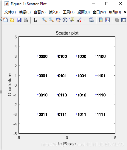 MATLAB实现QAM调制解调：4QAM与16QAM仿真及误码率分析-CSDN博客