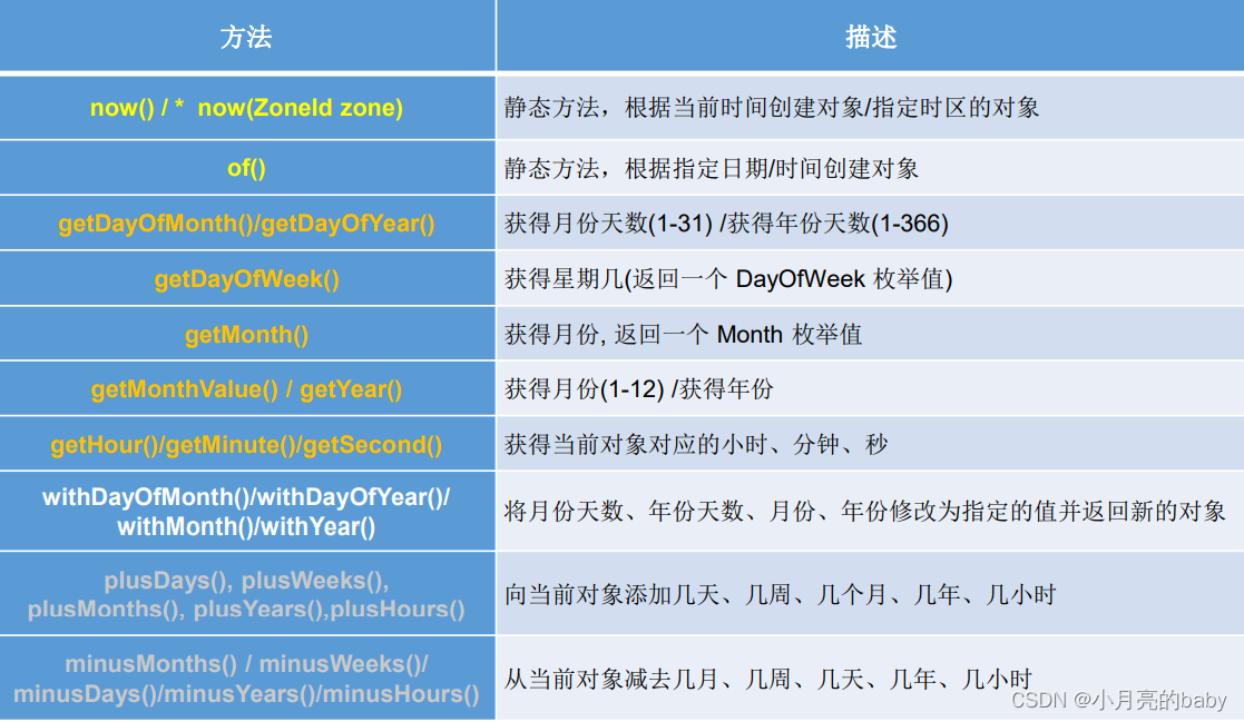 9_2、Java基本语法之常用类日期、时间类的使用_java常用的时间格式及用法有哪些-CSDN博客