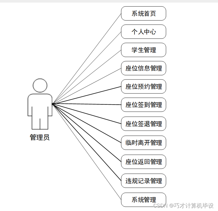【附源码】基于JAVA的图书馆自习室座位预约系统194fd9计算机毕设SSM_对于图书馆座位预约系统合适的软件系统体系结构-CSDN博客