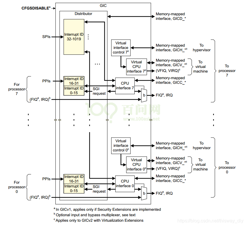 Linux系统GIC介绍与编程-CSDN博客