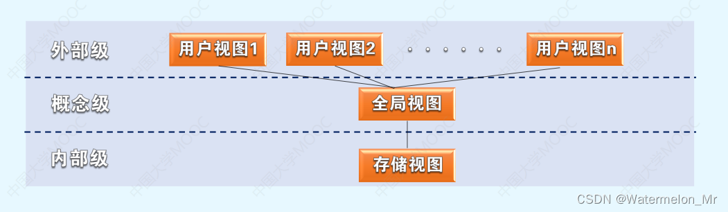 数据库系统体系结构 Dbms的三级模式结构、dbms的工作方式、模式定义语言、二级映射数据库三级模式结构 Csdn博客