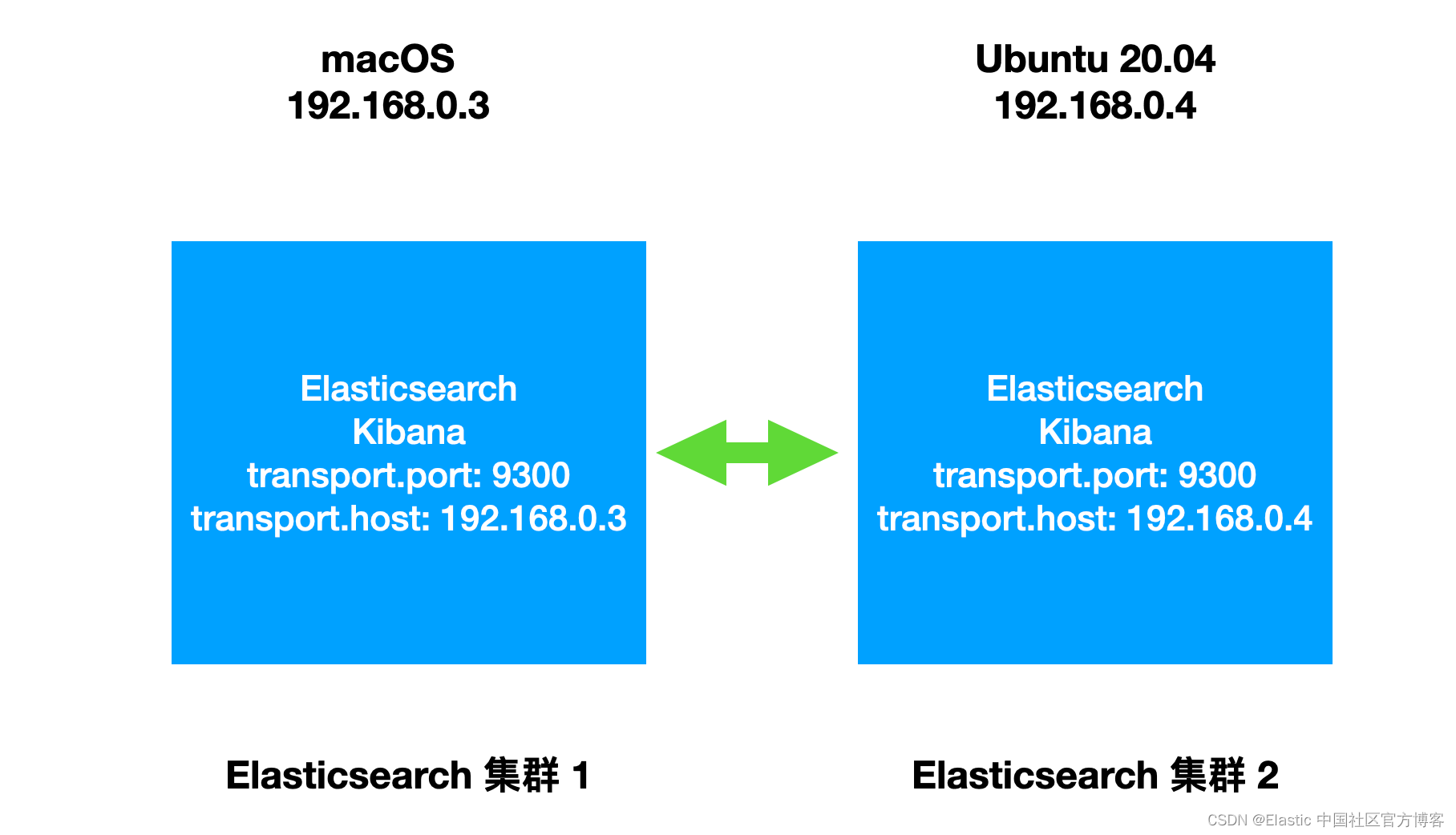 Elasticsearch：如何在不更新证书的情况下为集群之间建立互信_keystore list-CSDN博客