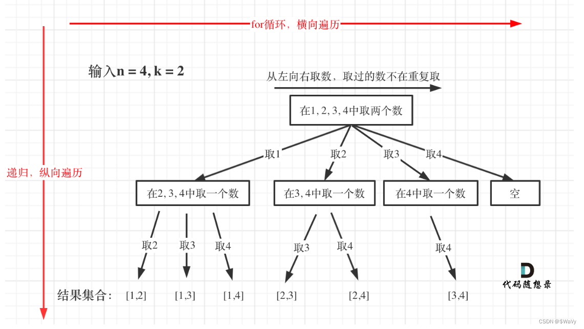 代码随想录day24回溯算法、77组合 Csdn博客 8830