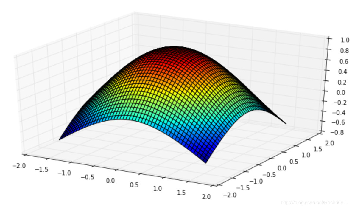 python之scipy库详解-CSDN博客