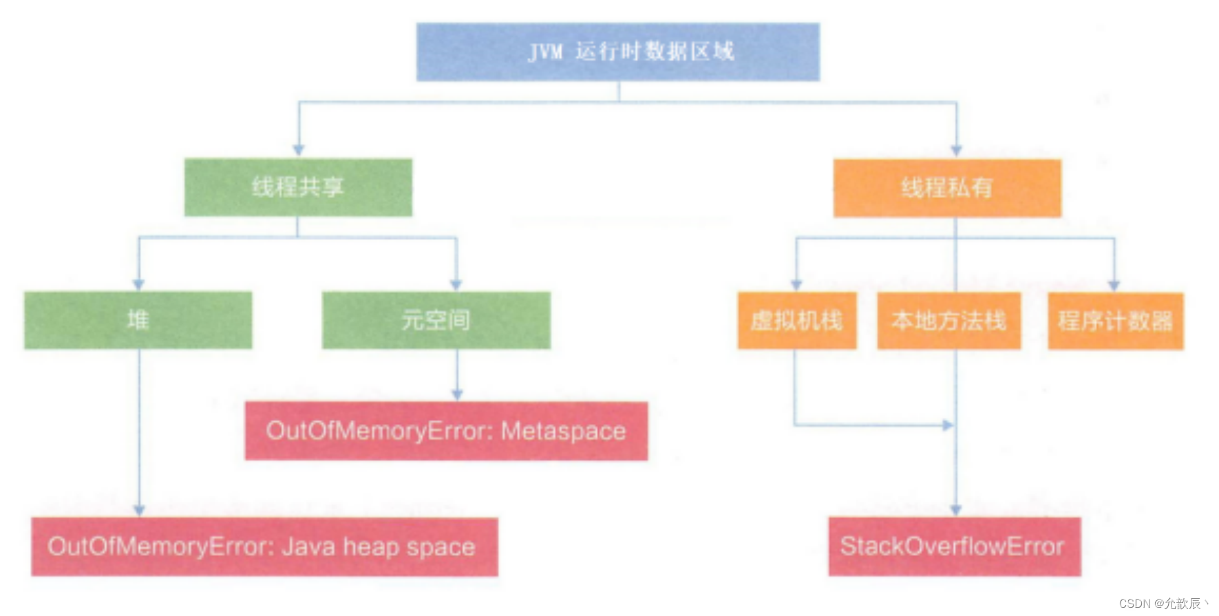 Jvm虚拟机 Csdn博客
