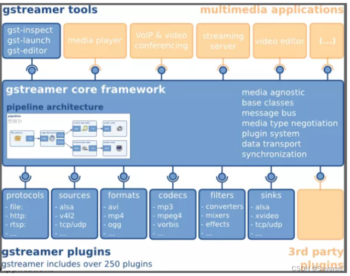 Linux gstreamer 学习-CSDN博客