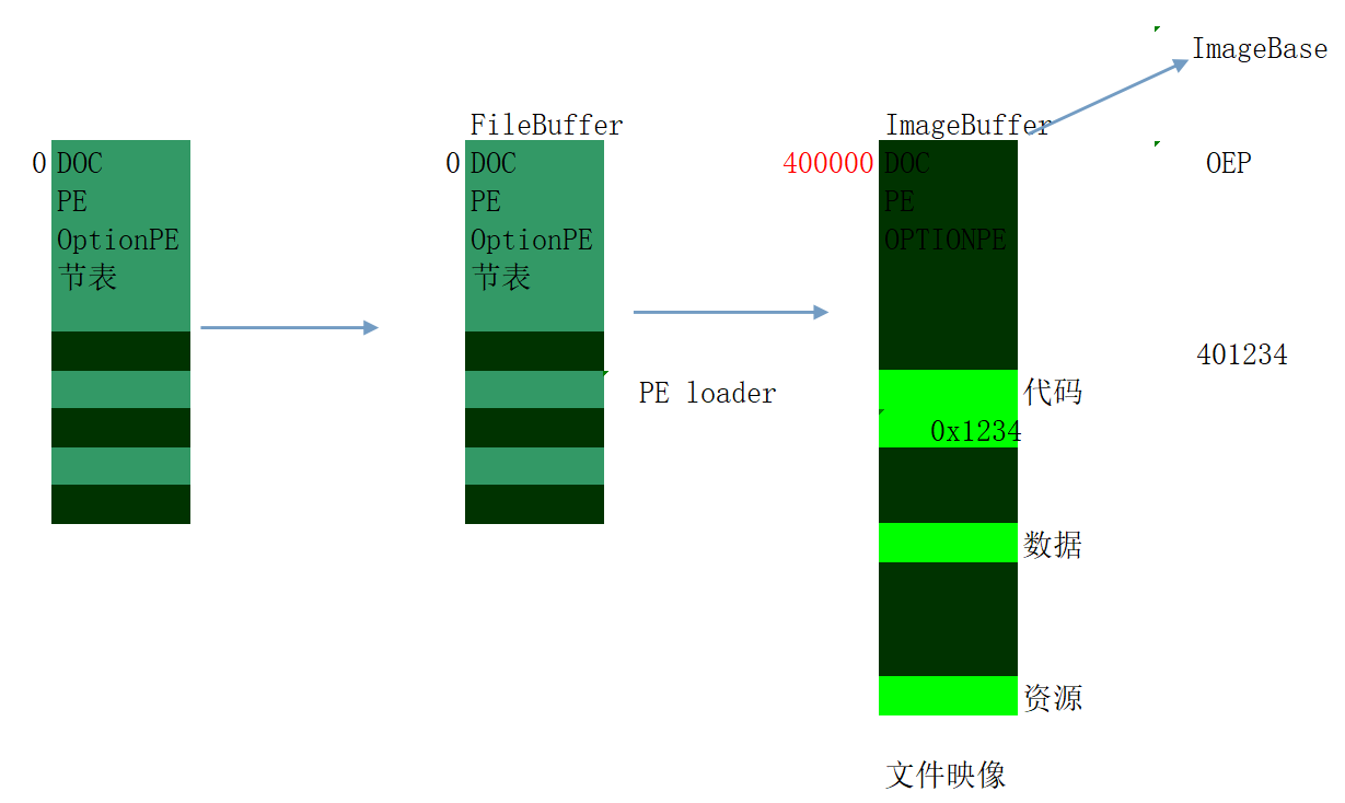 滴水逆向三期笔记和作业-PE总结1_滴水三期-CSDN博客