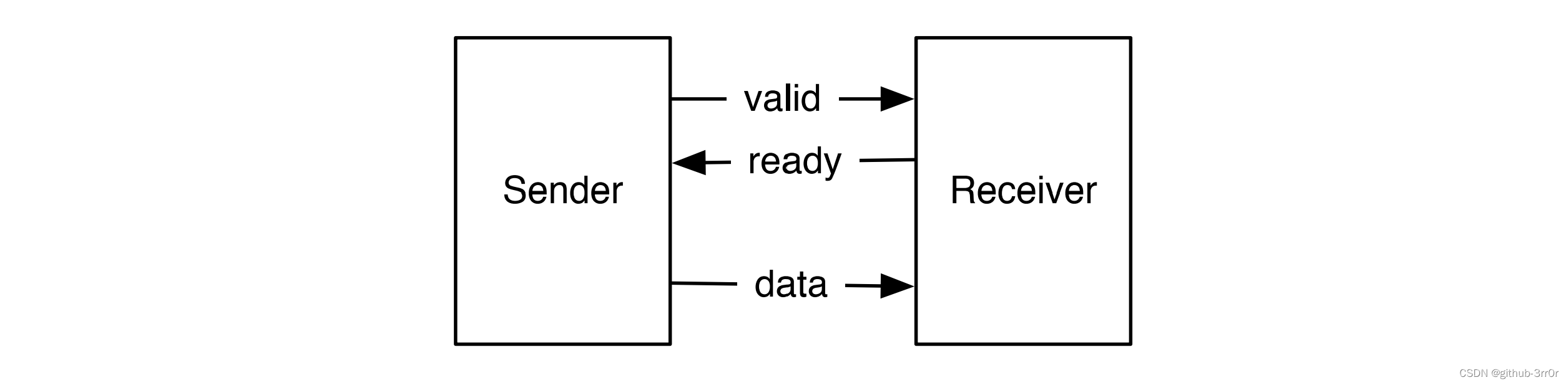 吃透chisel语言31chisel进阶之通信状态机(三)——ready Valid接口:定义、时序和chisel中的实现