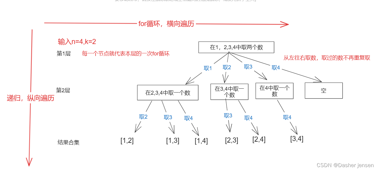 算法打卡day21回溯法篇01理论知识,leetcode 77组合 Csdn博客
