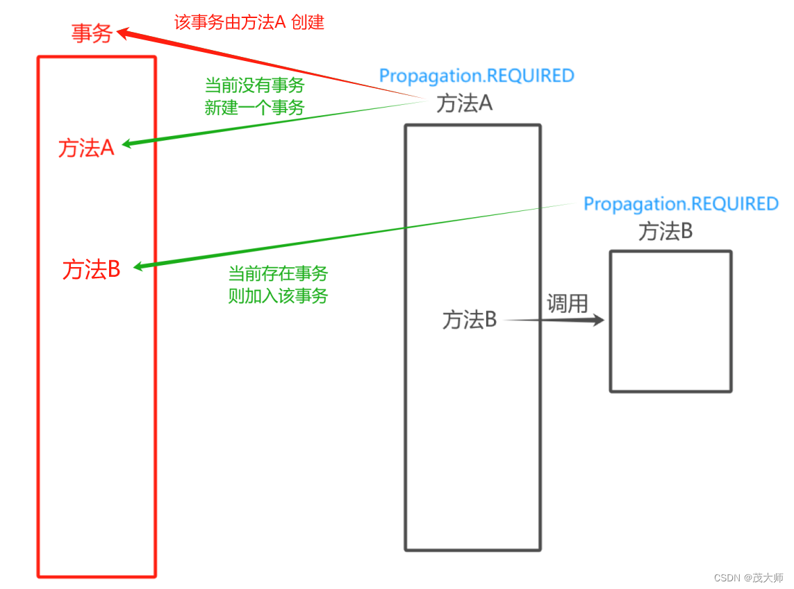 2023.12.9 关于 Spring Boot 事务传播机制详解_springboot 事务传播机制-CSDN博客