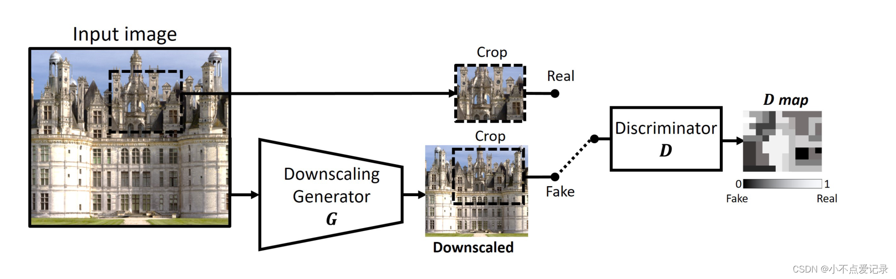 论文阅读——Blind Super-Resolution Kernel Estimation using an Internal-GAN-CSDN博客