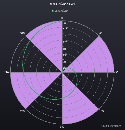 QChart笔记5：Polar Chart极坐标图，阿基米德线_qpolarchart-CSDN博客