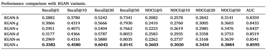 KGAN: Knowledge Grouping Aggregation Network for course recommendation in MOOCs阅读笔记-CSDN博客