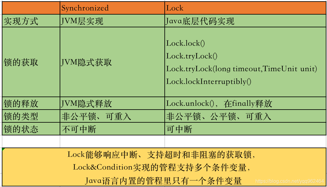 Lock和Condition简结_lock condition原理-CSDN博客