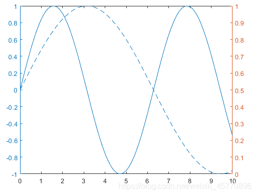 Matlab之创建双y轴函数yyaxis_matlab双y轴-CSDN博客