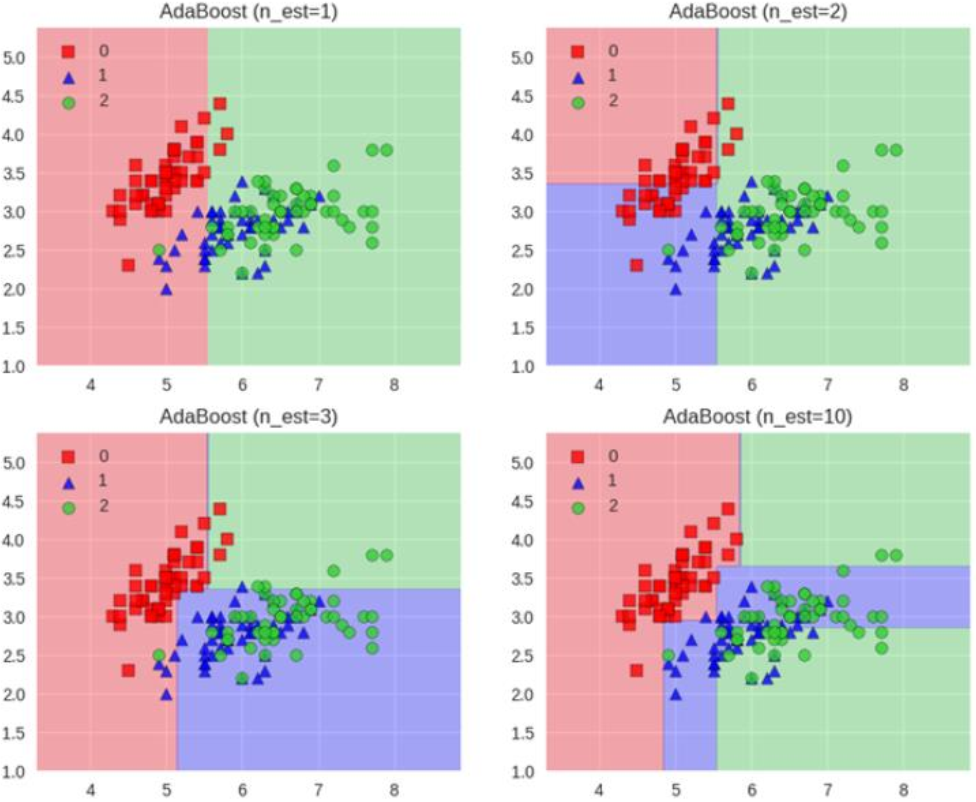集成算法：Bagging模型、AdaBoost模型和Stacking模型-CSDN博客