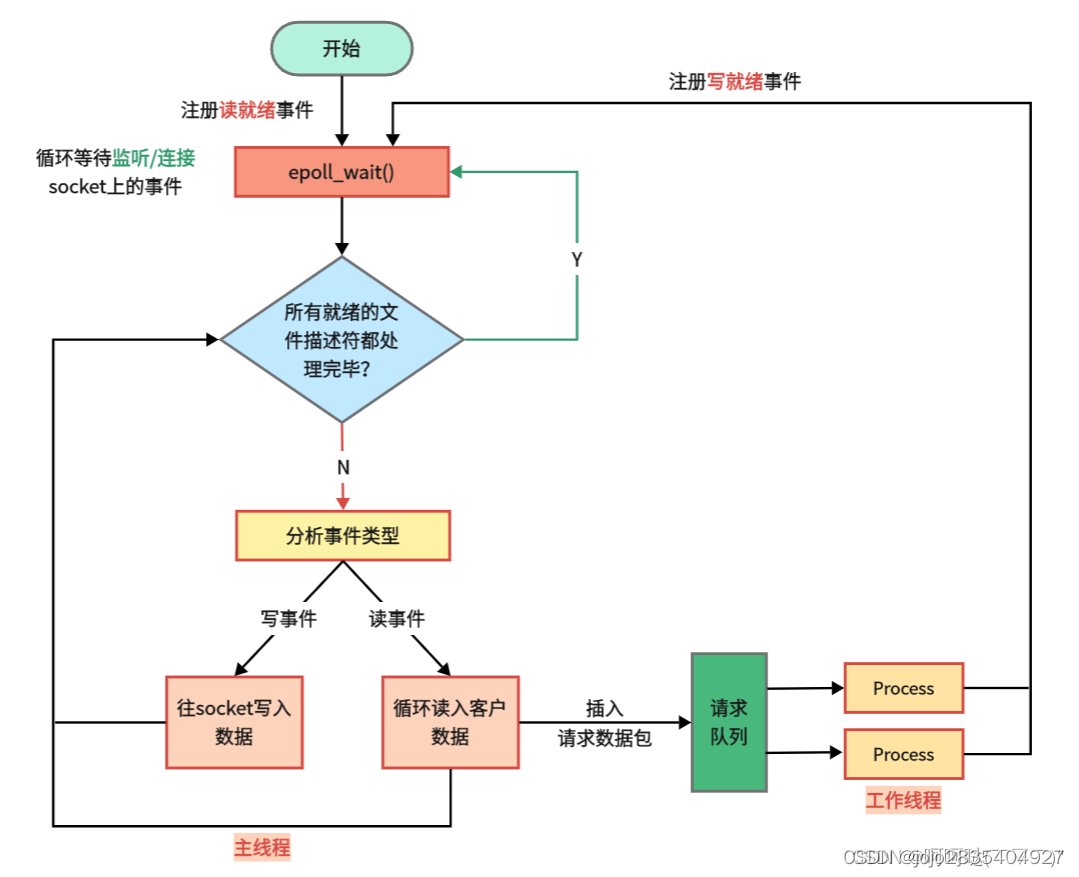 高性能网络模式Reactor、Proactor、同步I/O模拟Proactor及在WebServer中的应用_proactor网络库-CSDN博客