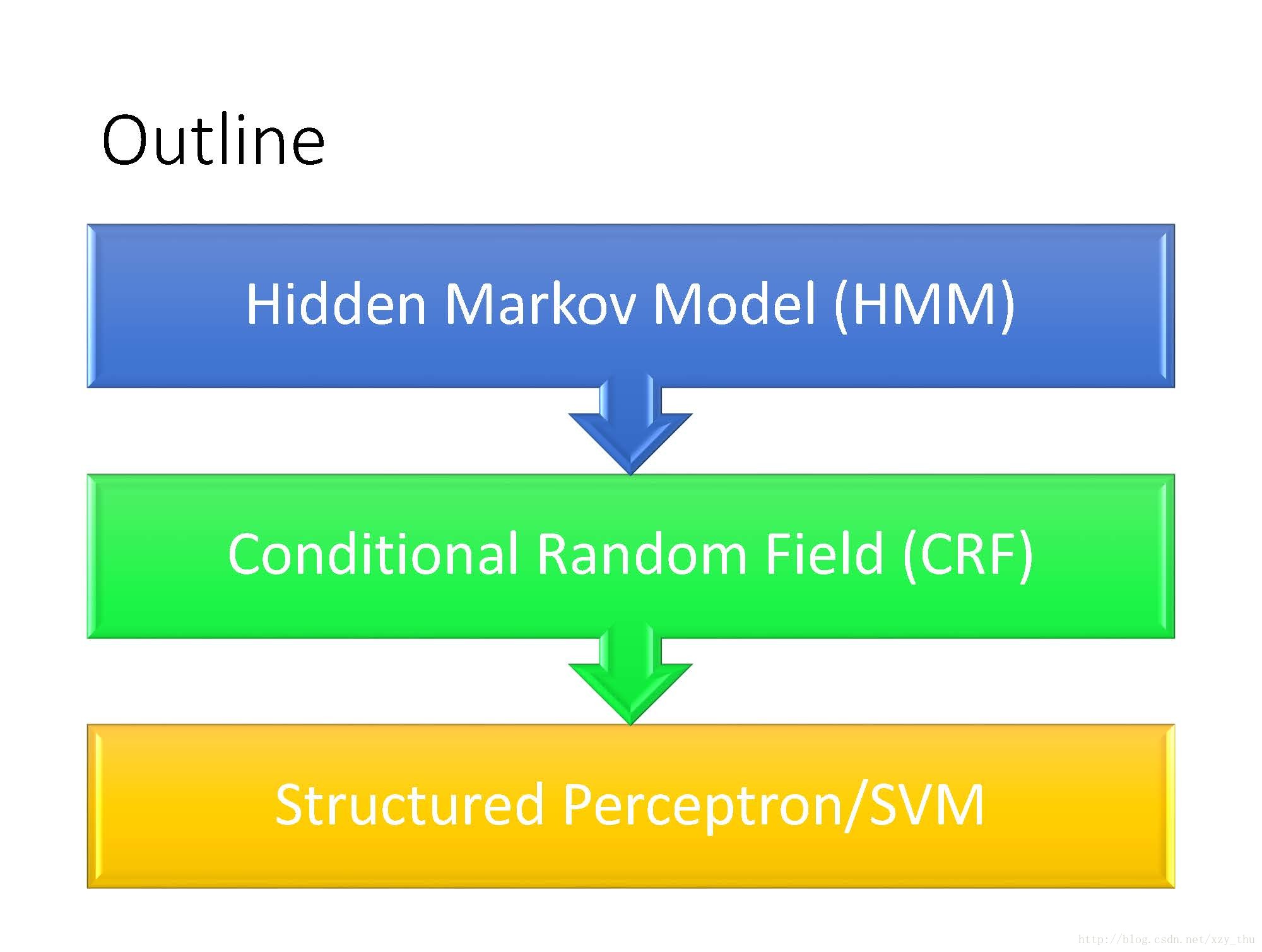 李宏毅机器学习课程笔记8：Structured Learning - Linear Model、Structured SVM、Sequence Labeling_李宏毅pixelrnn-CSDN博客