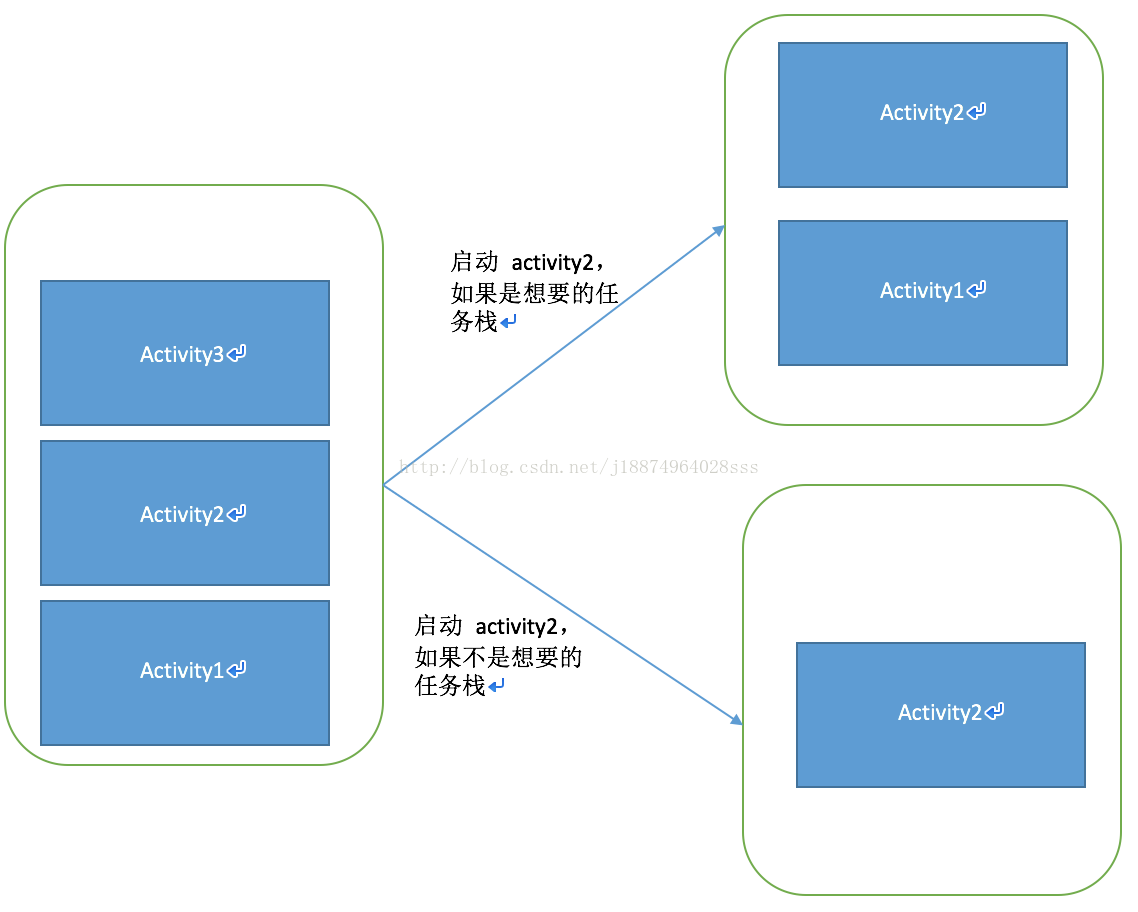 Activity的四种LaunchMode详解_activity 的 4 种 launchmode-CSDN博客